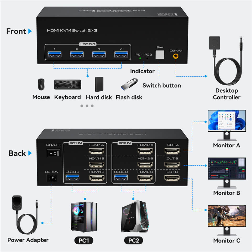 8K HDMI KVM Switch Triple 3 Monitors 2 Computers 4K 120Hz USB 3.0 2 PC ...